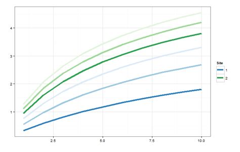 R Plotting Time Series Into Graduated Colours By Groups Using Ggplot Stack Overflow