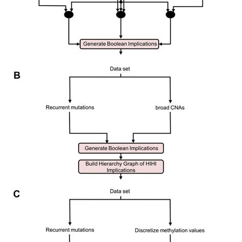 Summary Of Cis Regulatory Analysis Using Boolean Implications