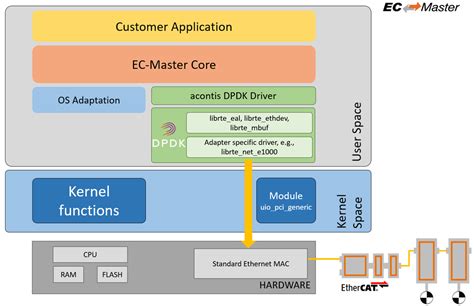 EC Master EtherCAT Master Linux Acontis