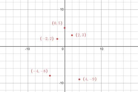 graph each relation and find the domain and range then dete quizlet