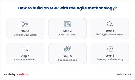 Mvp Agile Methodology Guide To Building Products Codica