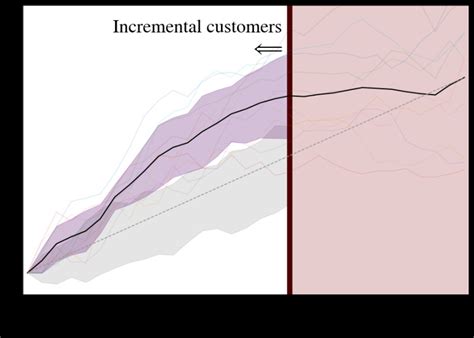 About Wayfair Pylift A Fast Python Package For Uplift Modeling