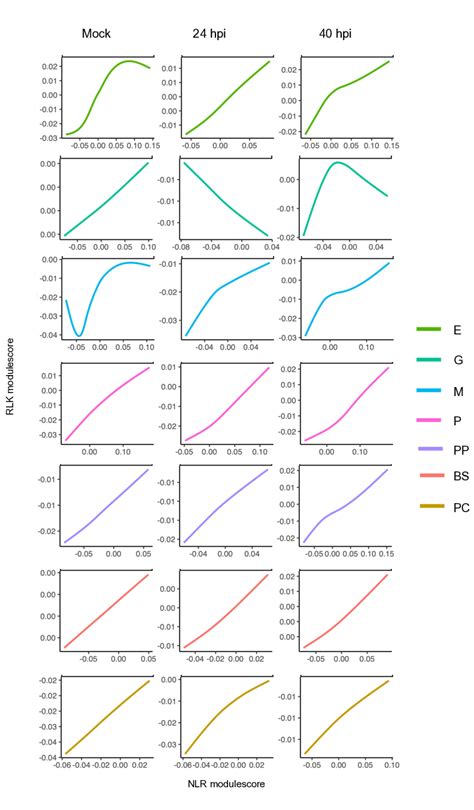 Figure S2 Correlated Expression Of Genes Encoding Immune Receptors