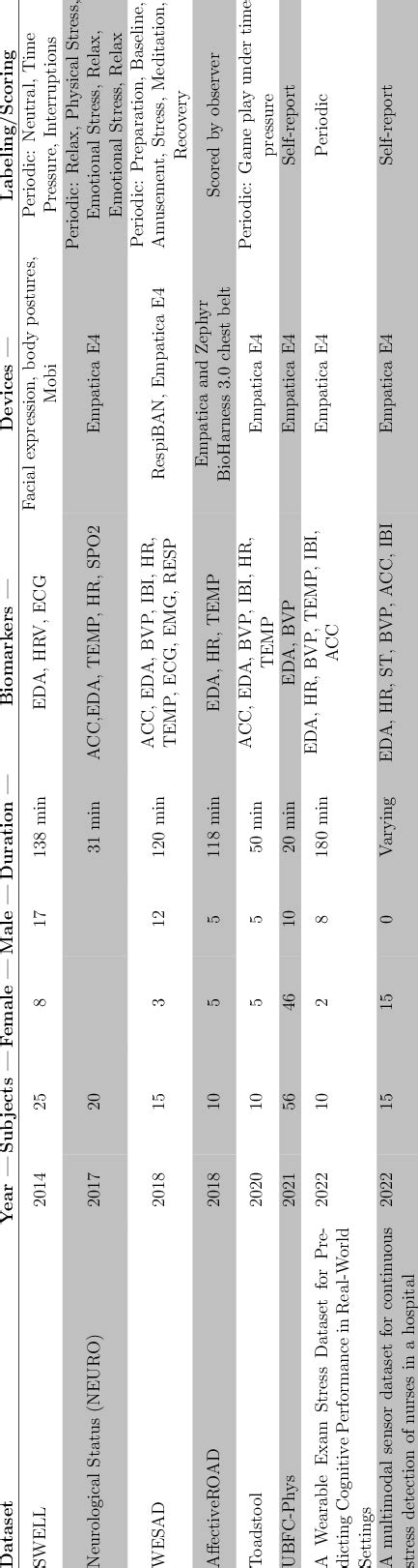 Summary Of Public Wearable Device Stress Related Datasets Used In This