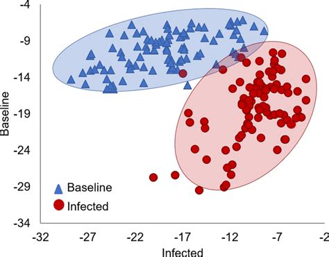 Pcalda Plot For The Calibration Database Db1 Excluding Calf 1 Download Scientific Diagram