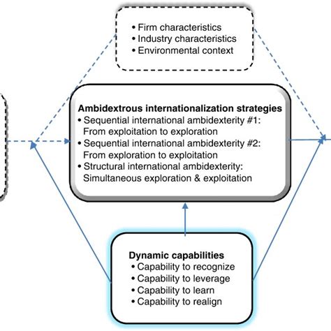 CATEGORIZATION OF DYNAMIC CAPABILITIES Download Table