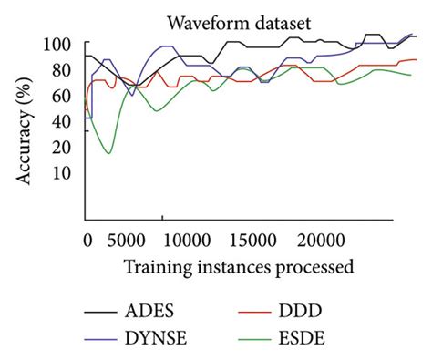 accuracy over time plot of the four algorithms on the waveform dataset