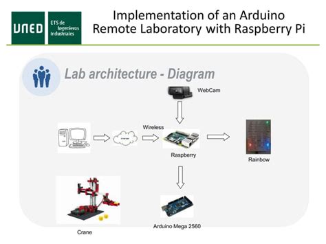 Implementation Of An Arduino Remote Laboratory With Raspberry Pi Ppt