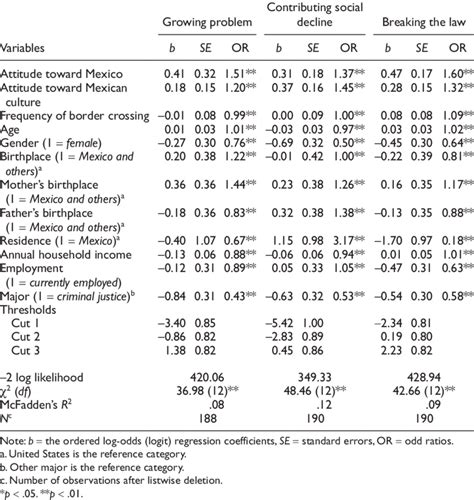 the results from ordered logistic regression models download table
