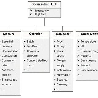 PDF Trends In Upstream And Downstream Process Development For