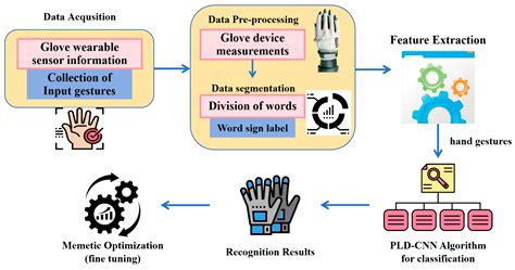 Computation Free Full Text Progression Learning Convolution Neural Model Based Sign Language