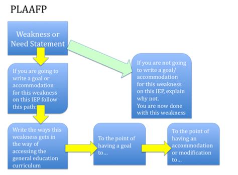 Toad Ally Exceptional Learners PLAAFP What
