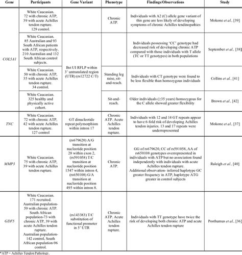 Summary Of Genetic Association Studies That Have Identified A