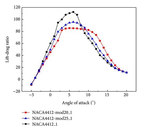 Results Of Blunt Trailing Edge Airfoils With Different Relative Download Scientific Diagram