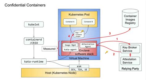 Deploying Confidential Containers On The Public Cloud