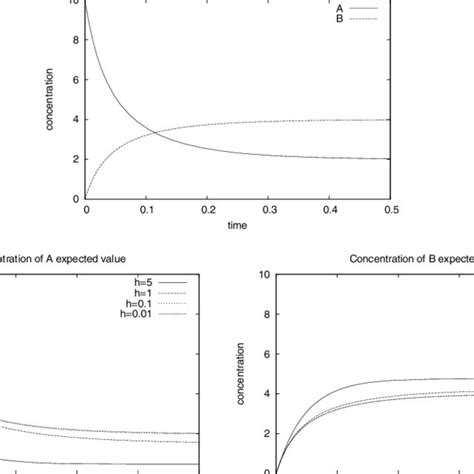 Dimerization Example On The Top Ode Simulation The Other Two Graphs