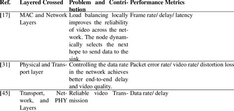 Cross Layer Optimization For Communication Reliability Download Table