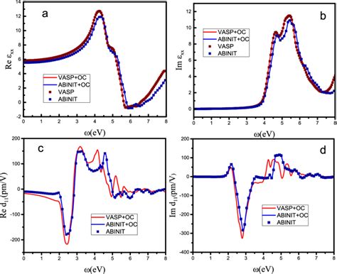 comparison of the results obtained from our code oc with the abinit