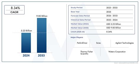 Global Liquid Chromatography Mass Spectrometry Lcms Market Analysis