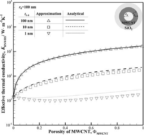Comparison Of Approximation And Analytical Results Download