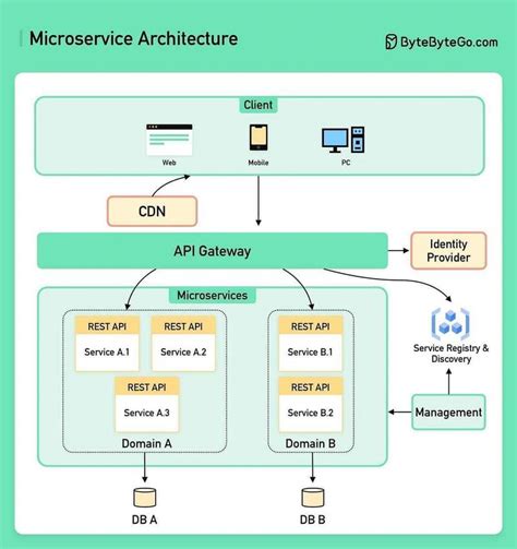 mohammed bageri on linkedin microservices saas backendarchitecture nodejs rubyonrails…