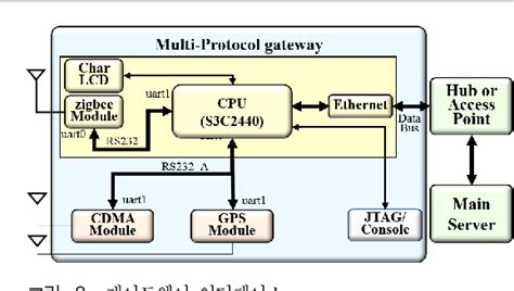 figure 1 from design of a multi protocol gateway system based on low