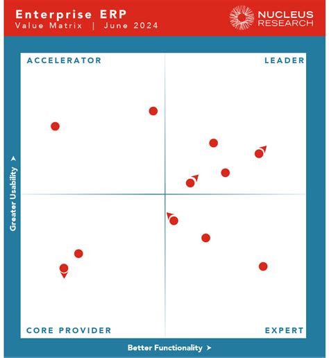 Enterprise Erp Technology Value Matrix 2024