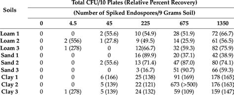 Colony Forming Units Spreadplate Cfu S Assay Data Total Colony