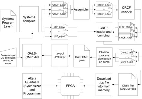 compilation and execution flow download scientific diagram