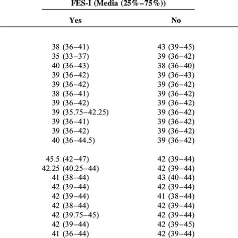 Median Fes I Of Multiple Categorical Variables Fes I The Falls