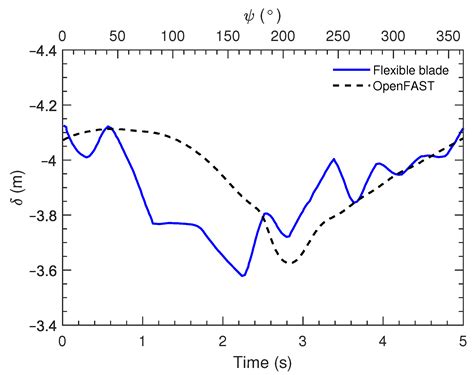 Aeroelastic Simulation Of Full Machine Wind Turbines Using A Two Way