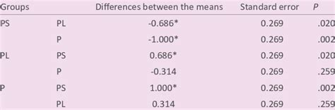 Comparison Of The Groups According To The Mean Log Of CFU Level Download Table