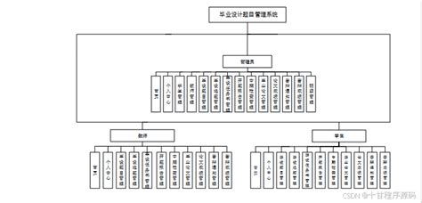 计算机毕业设计ssmssm基于bs的毕业设计题目管理系统的设计与实现 基于ssm框架的毕业设计选题管理平台开发 Java Web环境下毕业设计