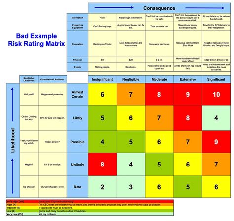 A Light Hearted Guide To Incorrectly Use A Risk Matrix Pro Tip Do The Opposite