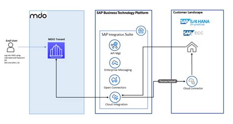 Sap Integration Steps Prospecta Help Centre