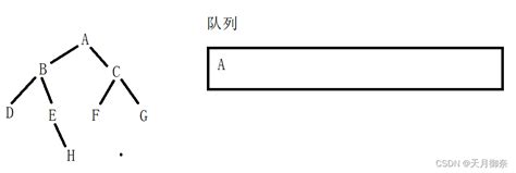 二叉树层序遍历（c语言，非递归）二叉树层序遍历c语言 Csdn博客