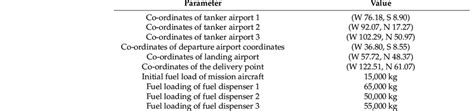 input parameters of simulation scene download scientific diagram