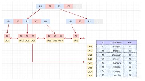 数据库核心技术深度剖析：事务、索引、锁与sql优化实战指南（第十节） 索引机制 csdn博客