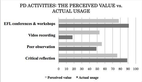Perceived Value Vs Actual Usage Of Pd Activities Download Scientific Diagram