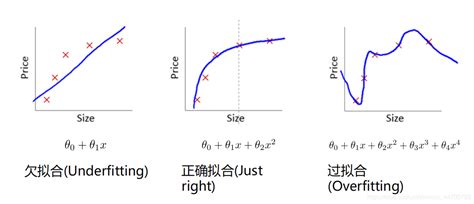 原理解析 过拟合与正则化过拟合 正则化 Csdn博客