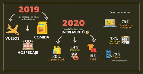 Avance del e commerce en México Líder Empresarial