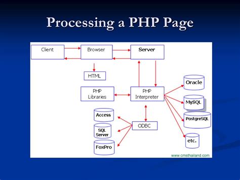 Ppt Php Php Hypertext Preprocessing Powerpoint Presentation Free Download Id1325307