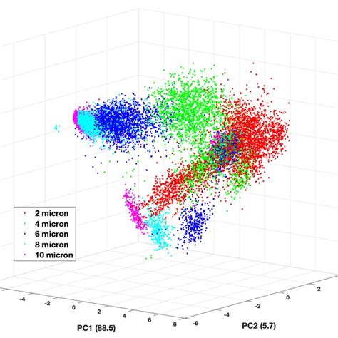 Three Dimensional Plot Of The Scores Values For First 3 Principal