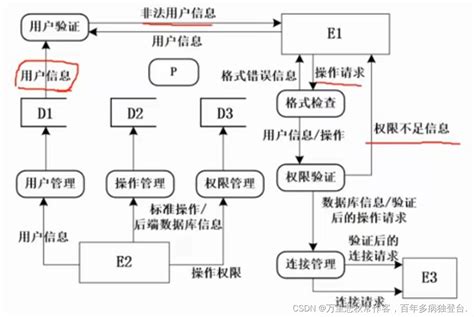 【软件设计师 从小白到大牛】下午题基础篇：第一章 数据流图（dfd）软件工程数据流图例题及答案 Csdn博客