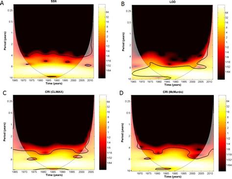 Wavelet Spectra Of The Data Presented In Fig 3 For The Time Interval