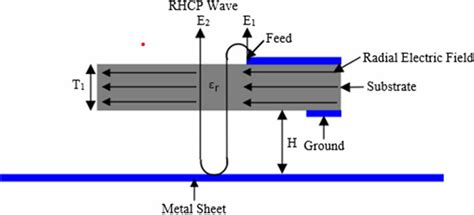 Gain Enhancement And Generation Of Circular Polarization Using The Download Scientific Diagram