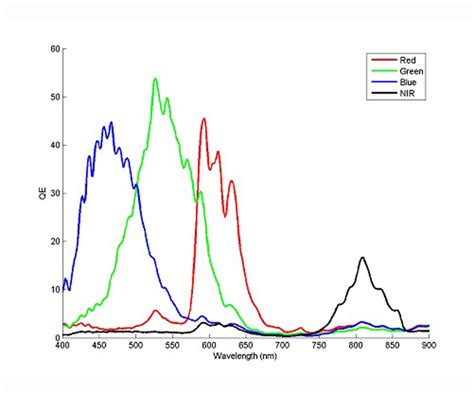 Multispectral Image Sensor Combines Rgb Nir Imaging Edn Asia