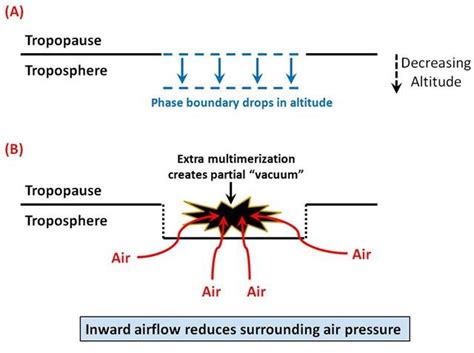 Schematic Depiction Of How Changes In The Location Of The Phase Download Scientific Diagram