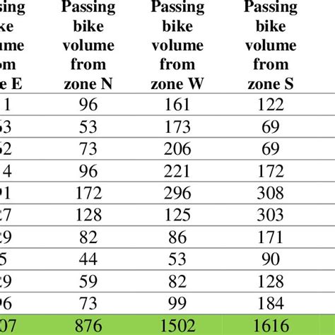 The Results Of Passing Bicyclist Volume From Different Intersection