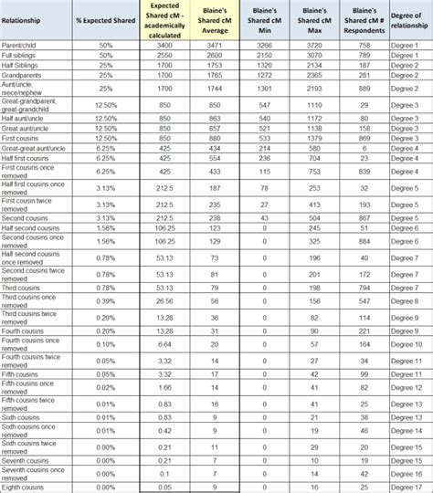 Quick Tip Calculating Cousin Relationships Easily Dnaexplained Genetic Genealogy